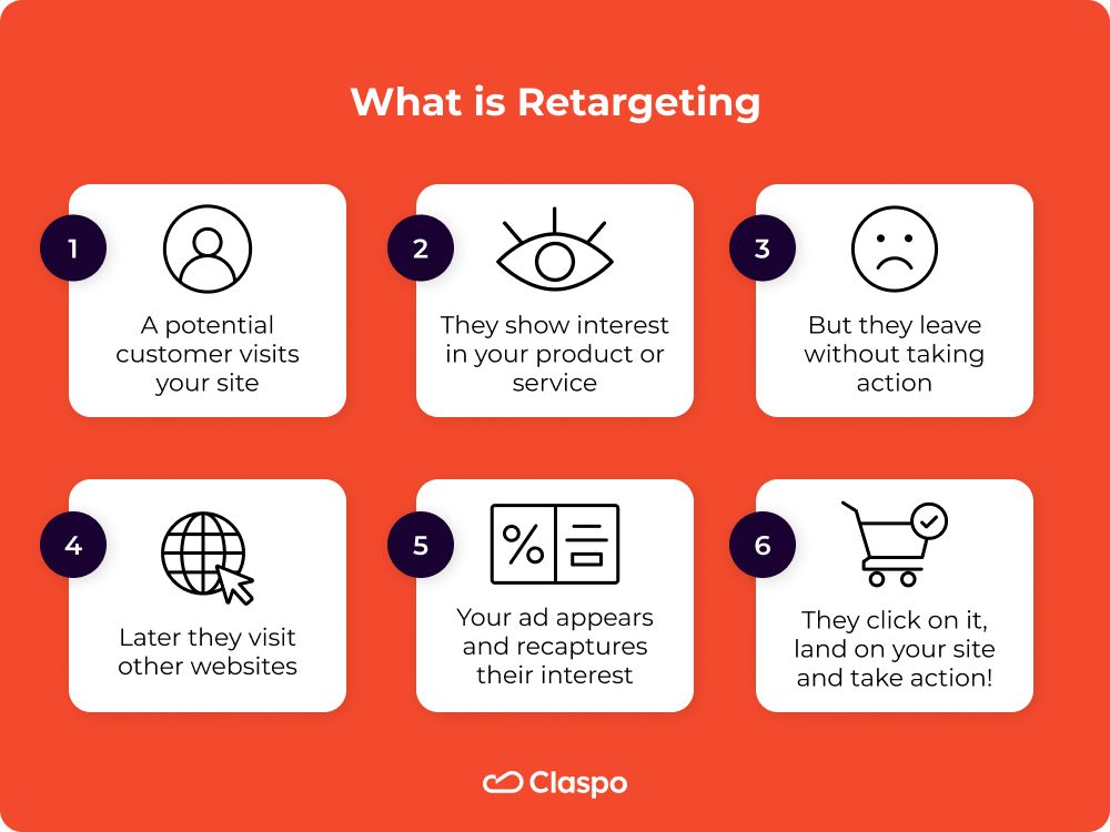 Retargeting vs. Remarketing: What is The Difference — Claspo.io